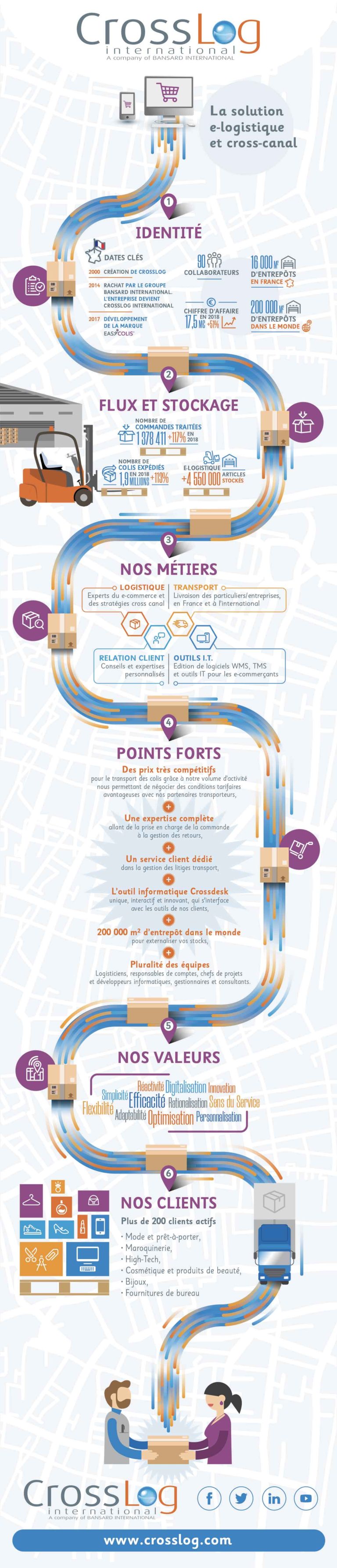 Infographie Crosslog - Crosslog International