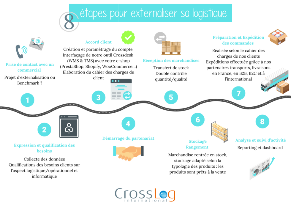 8 étapes pour externaliser sa logistique - Crosslog International