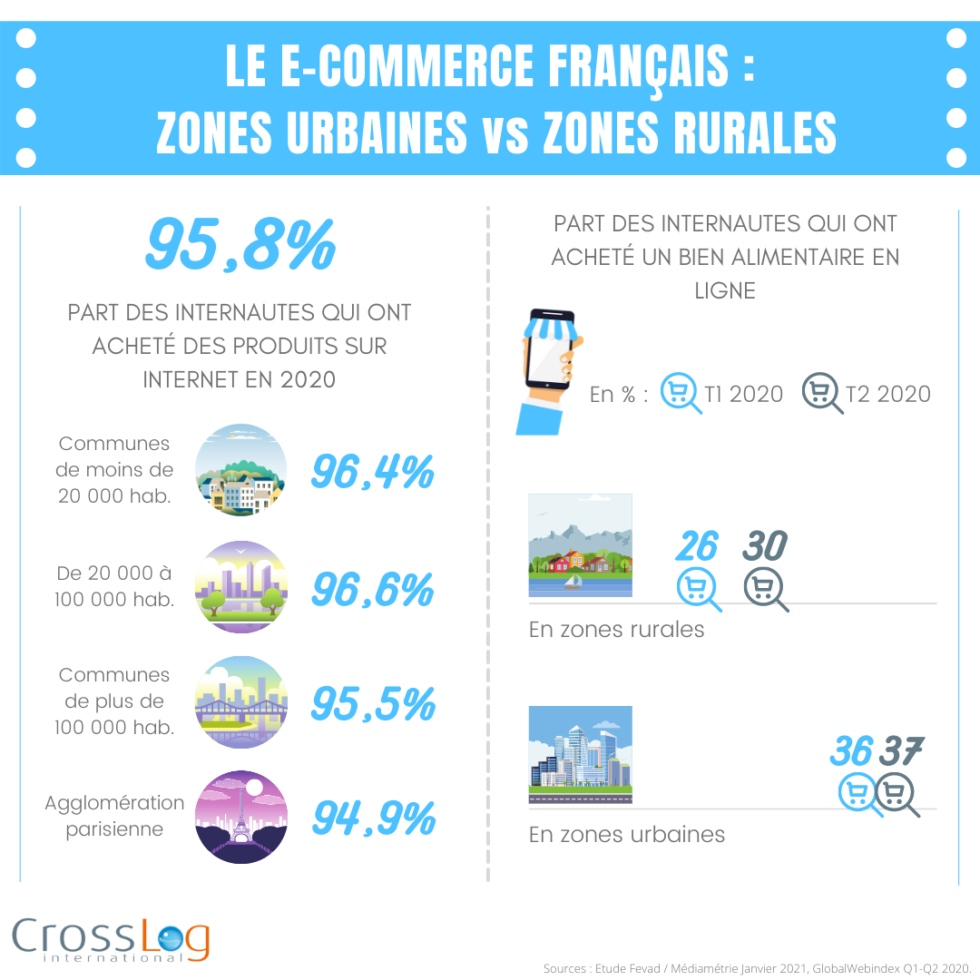 Le e-commerce français en 2020 : zones urbaines vs zones rurales ...